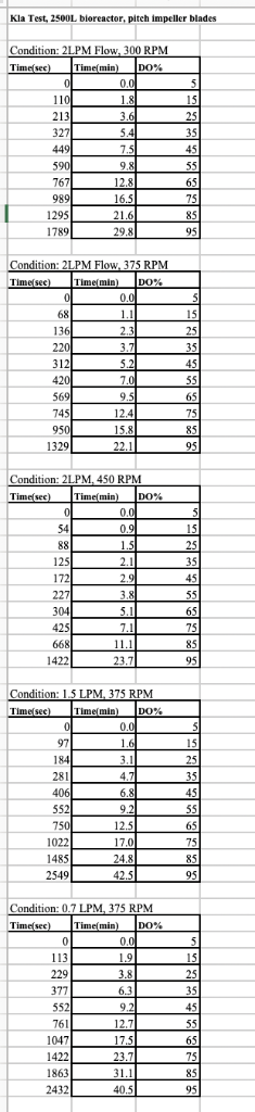 Using the data (DO versus time) provided in Excel | Chegg.com
