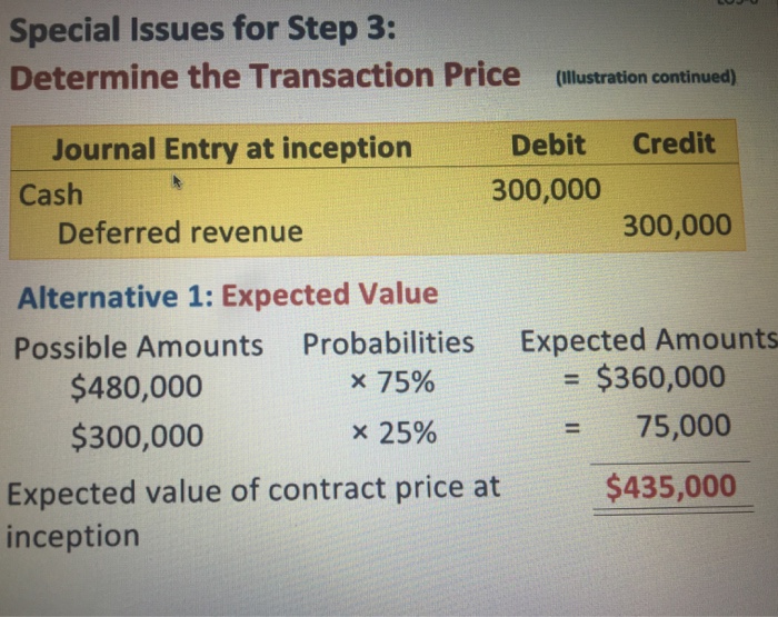 Solved Special issues for Step 3: Determine the Transaction | Chegg.com
