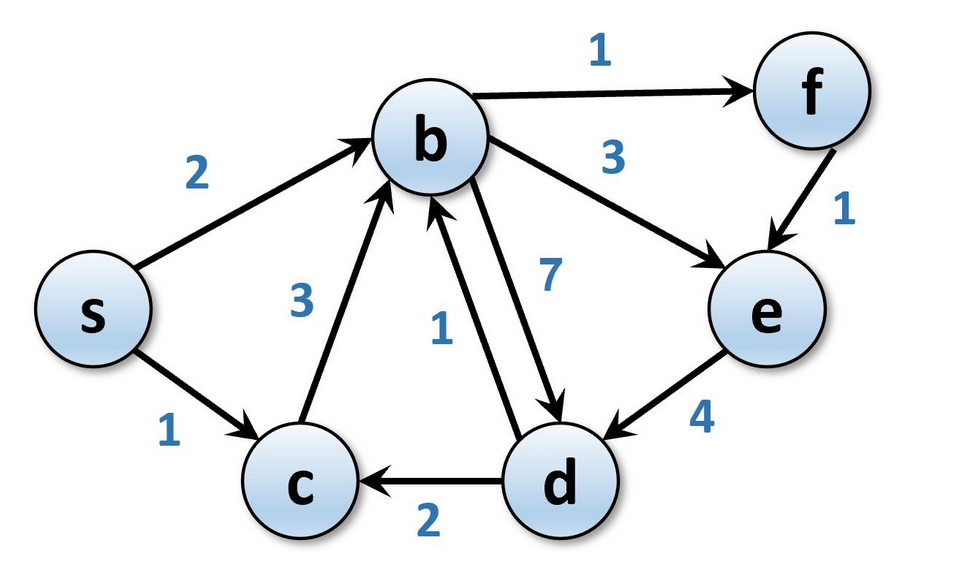Solved Run Dijkstra's algorithm from s on the following | Chegg.com