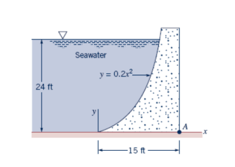 Solved The concrete (specific weight =150 lb / ft3 ) seawall | Chegg.com