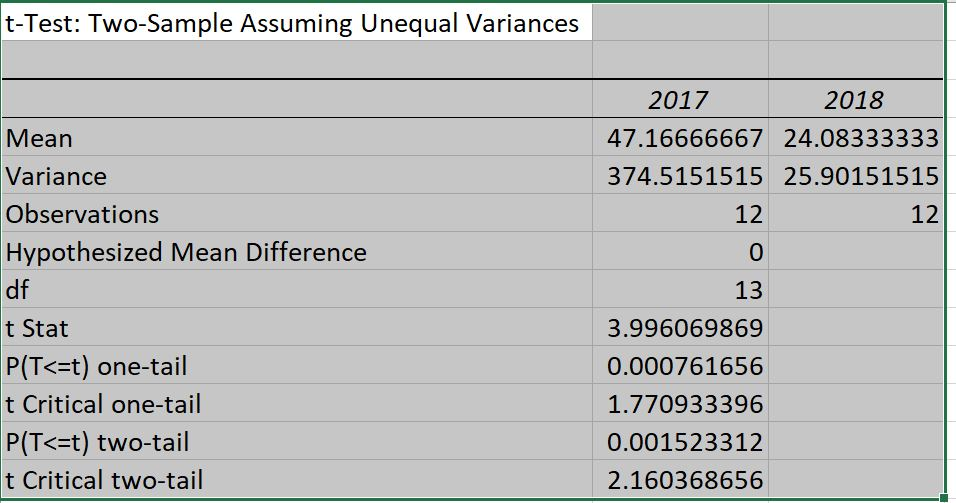Solved t-Test: Two-Sample Assuming Unequal Variances 2017 | Chegg.com