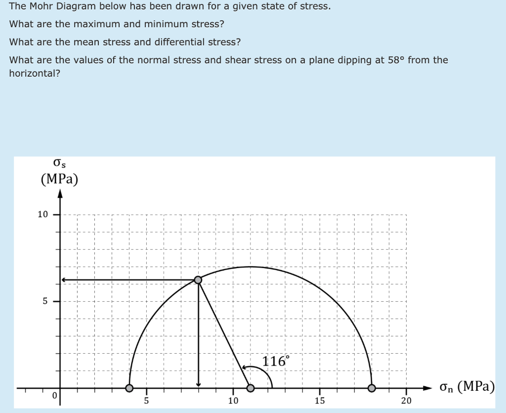 Solved The Mohr Diagram below has been drawn for a given | Chegg.com