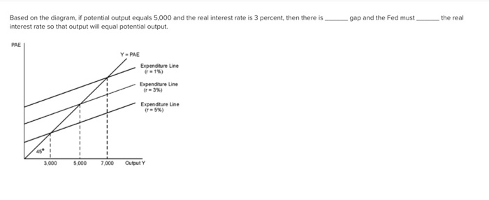 Solved Based on the diagram, if potential output equals | Chegg.com