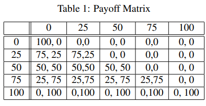 Solved Let's split a dollar between two players. Player 1 | Chegg.com