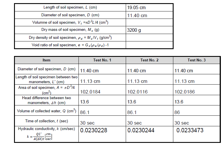 Solved Determine the dry density & calculate the void ratio | Chegg.com