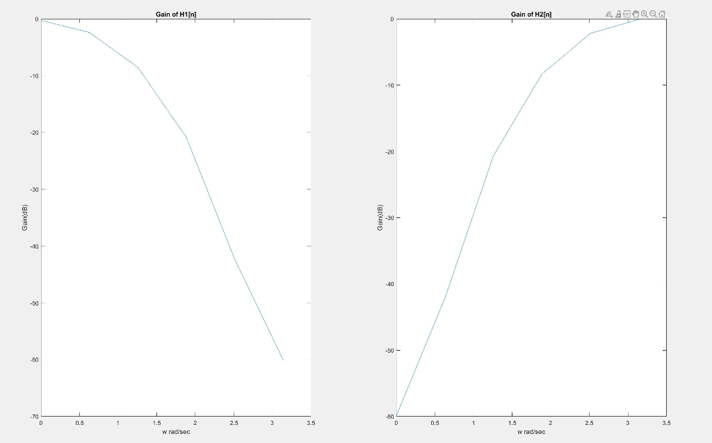 Solved The following graphs are the magnitude DTFT plot and | Chegg.com