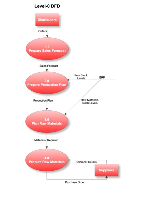 Solved Level-O DFD Distributors Orders 1.0 Prepare Sales | Chegg.com
