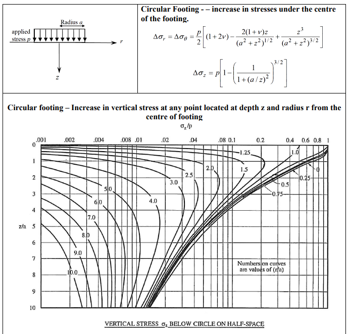 Solved A structure is built on a flexible circular slab | Chegg.com
