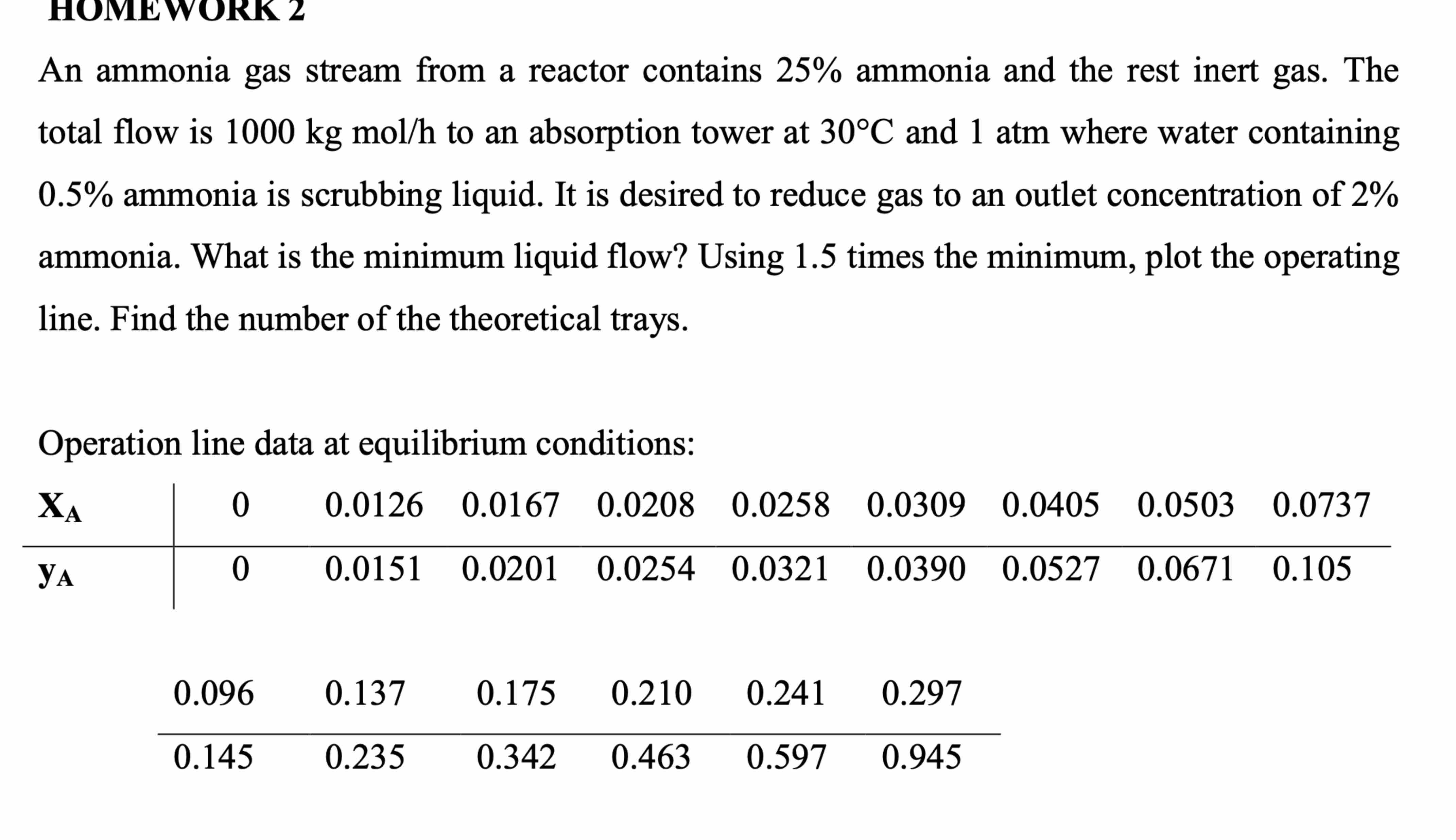 Solved HOMEWORK 2An ammonia gas stream from a reactor | Chegg.com