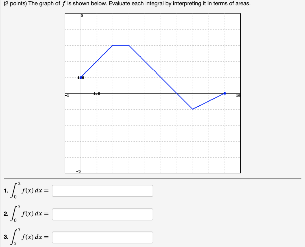 Solved (2 points) The graph of f is shown below. Evaluate | Chegg.com