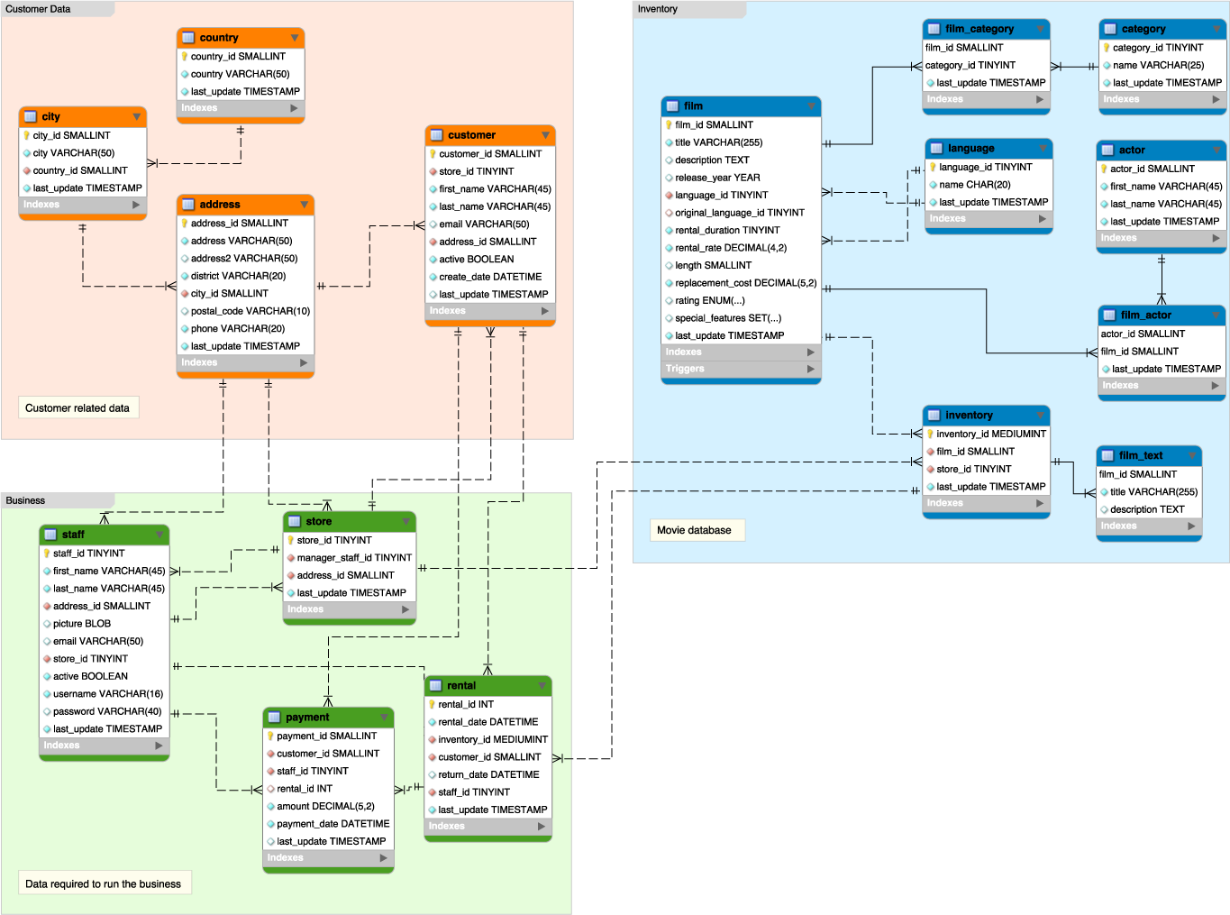 Solved 3) Write a SQL query to display how many rentals were | Chegg.com