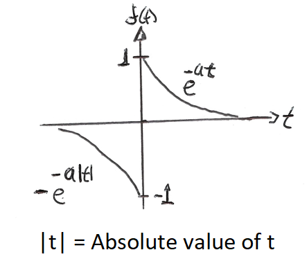 Solved ∣t∣= Absolute value of t | Chegg.com