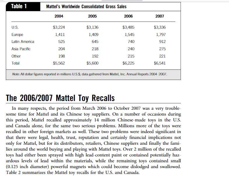 Solved 23 The Chinese-Made Toy Recalls at Mattel, Inc. On | Chegg.com