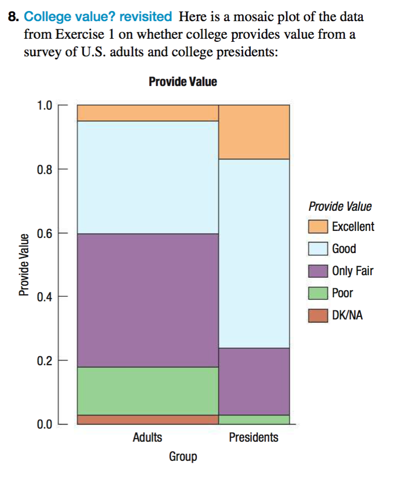 Solved 8. College value? revisited Here is a mosaic plot of | Chegg.com