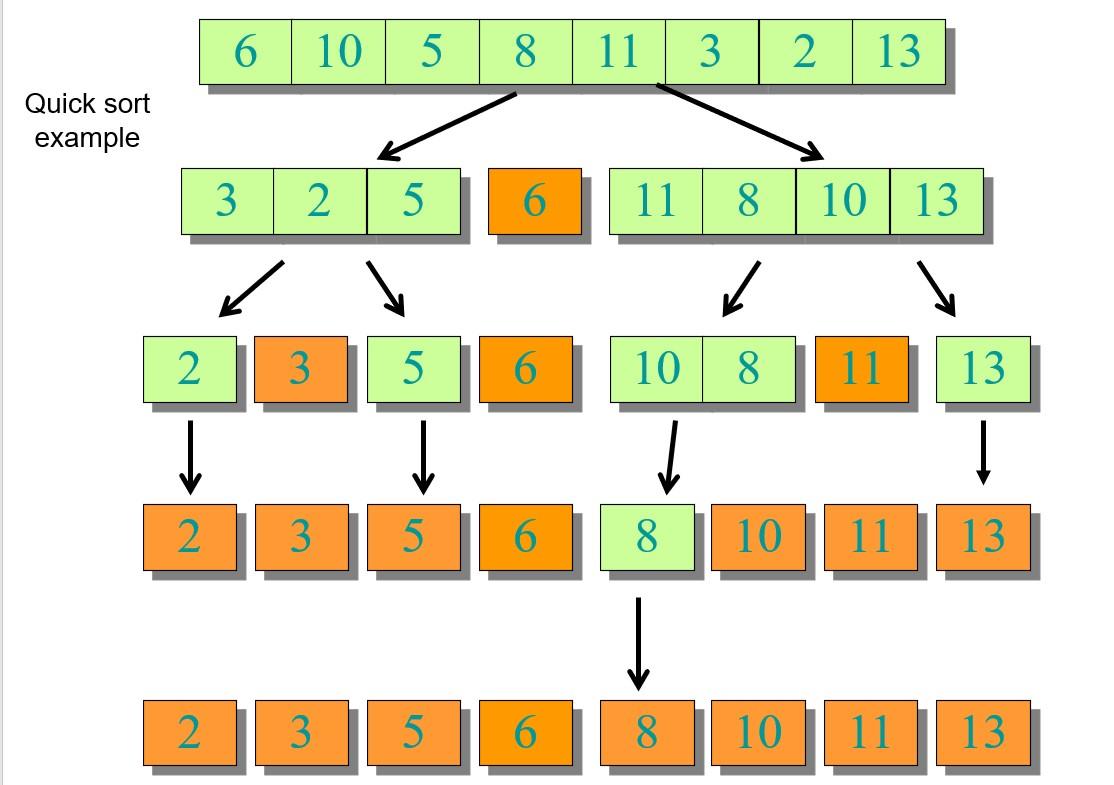 Solved 1. (15 points) Quick sort. a. (5 points) Study the | Chegg.com Solved 1. (15 points) Quick sort. a. (5 points) Study the | Chegg.com