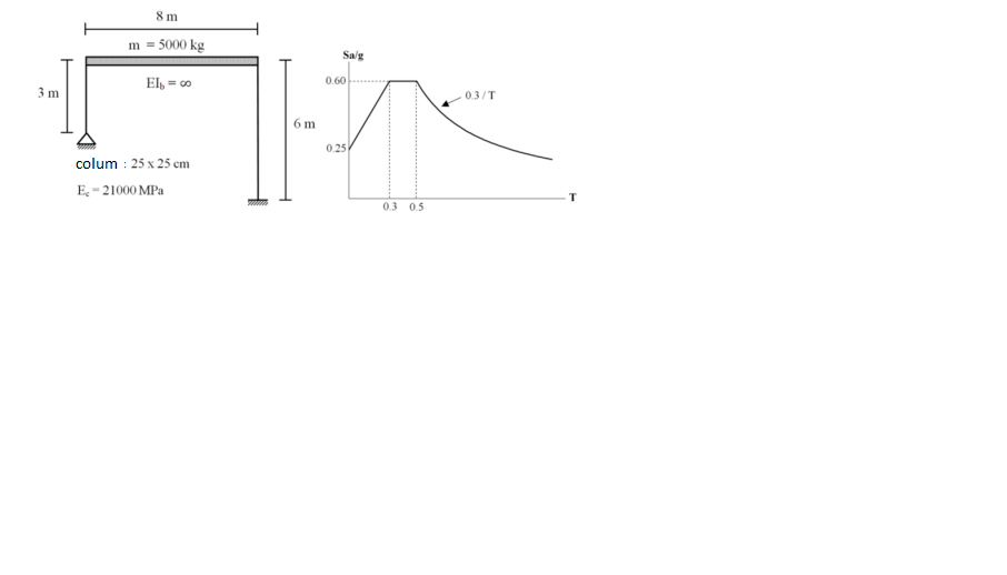 The columns of the linear elastic frame given below | Chegg.com