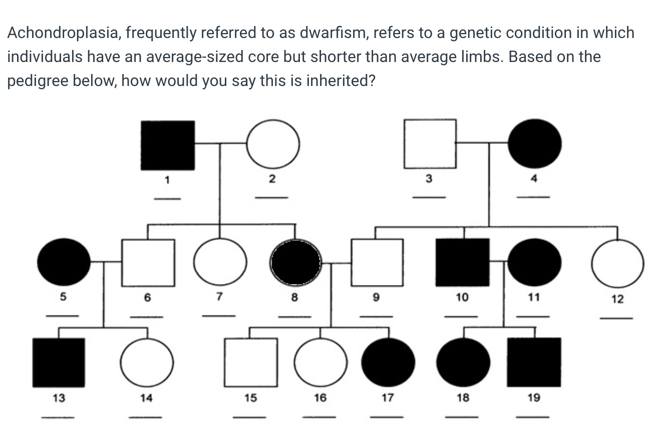 Solved Achondroplasia, frequently referred to as dwarfism, | Chegg.com
