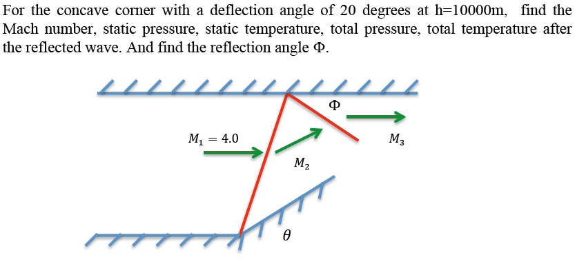 Solved For the concave corner with a deflection angle of 20 | Chegg.com