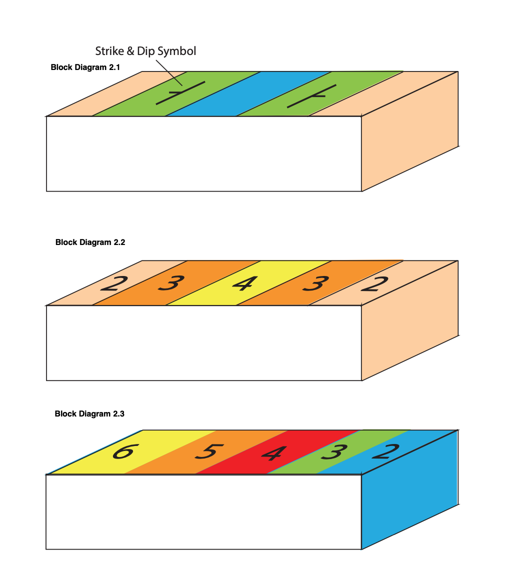 Solved Strike & Dip Symbol Block Diagram 2.1 Block Diagram | Chegg.com