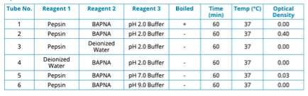 Solved 6. Explain how you would test the amount of BAPNA | Chegg.com