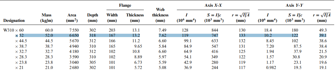 Solved A W 310 x 52 of A992 steel is connected through its | Chegg.com