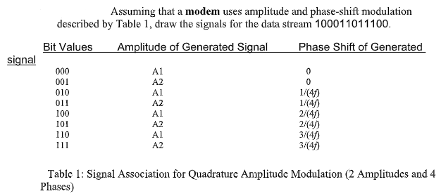 Solved Assuming that a modem uses amplitude and phase-shift | Chegg.com