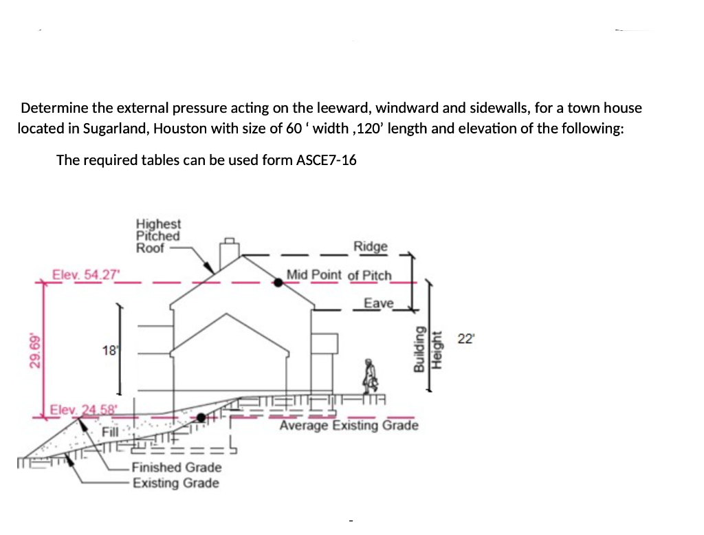 Determine the external pressure acting on the leeward | Chegg.com
