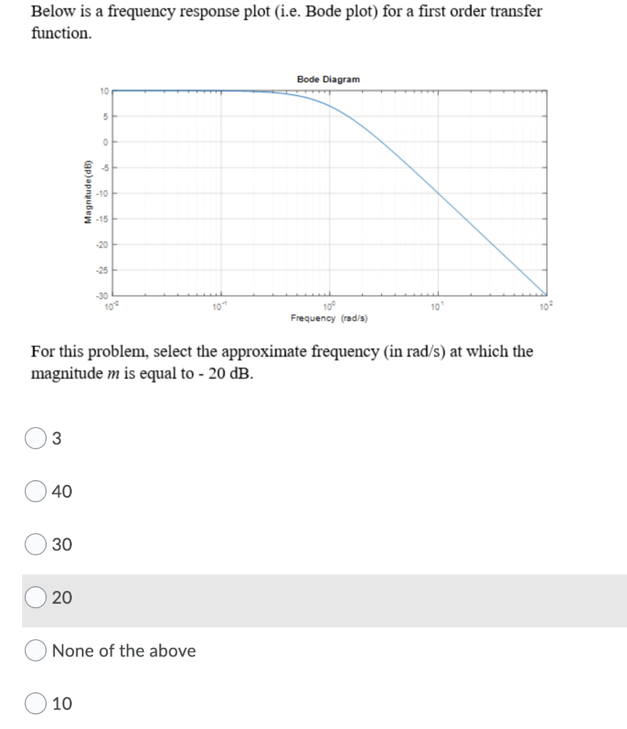 Solved Below is a frequency response plot (i.e. Bode plot) | Chegg.com