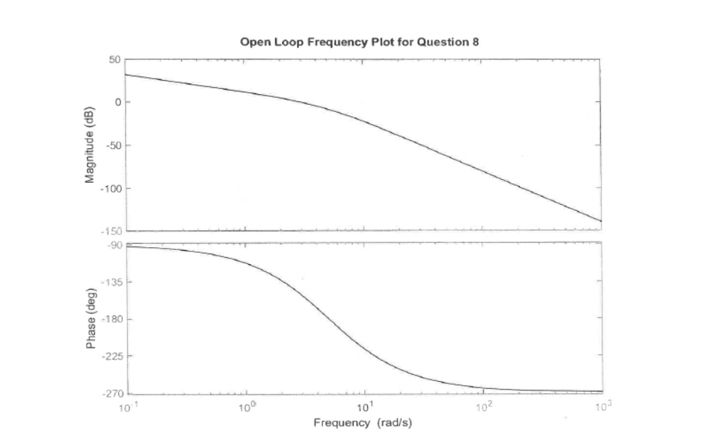 Solved Question 8 Second Order Dominant Poles Model in | Chegg.com