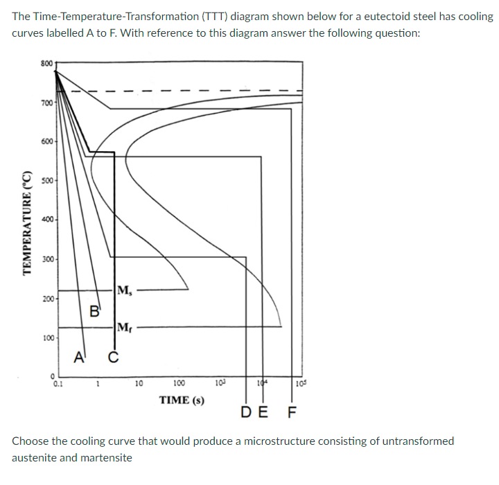 Solved The Time-Temperature-Transformation (TTT) diagram | Chegg.com