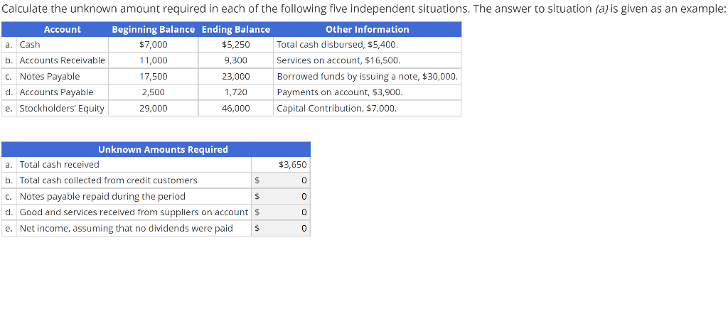 Solved Calculate the unknown amount required in each of the | Chegg.com