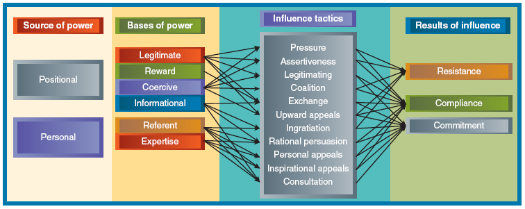 Solved Topic: Walmart company MNGT250: Chapter 11 Power and | Chegg.com