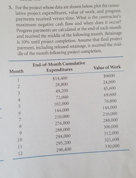 Solved 5. For the project whose data are shown below, plot | Chegg.com