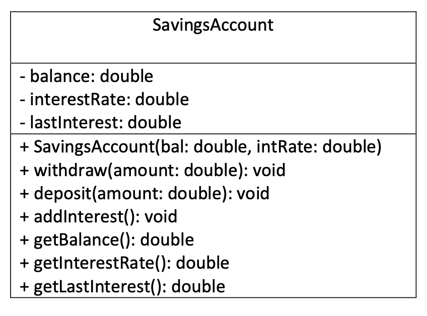Java : Write a Savings Account class that stores a | Chegg.com
