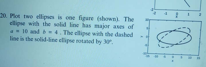 Solved -2 20, Plot two ellipses is one figure (shown). The 0 | Chegg.com