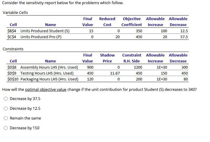 Solved Consider the sensitivity report below for the | Chegg.com