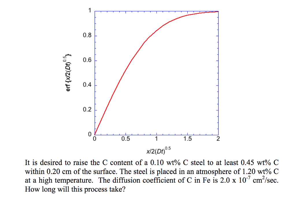 Solved 4.*The surface of a steel can be hardened by | Chegg.com
