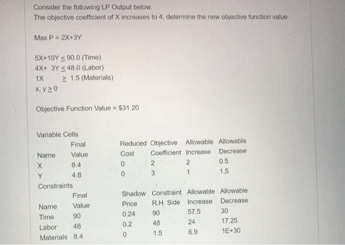 Solved Consider the following LP Output below. The objective | Chegg.com