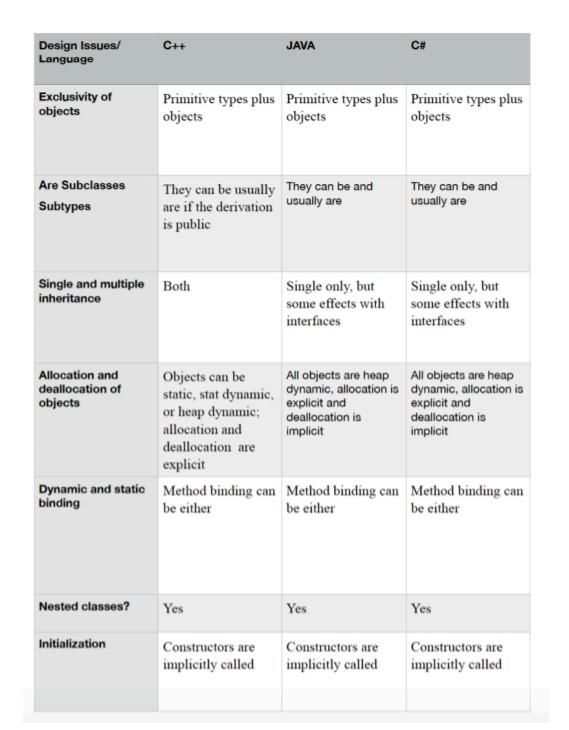 Solved The following table shows the design issues that must | Chegg.com