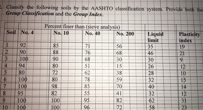 Solved Classify the following soils by the AASHTO | Chegg.com