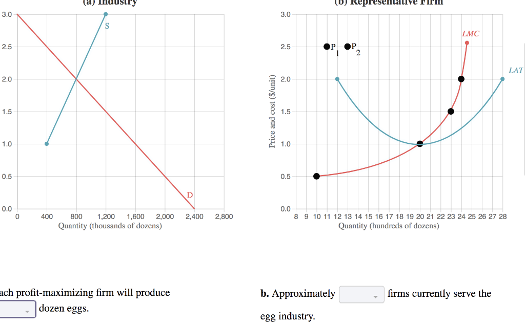 Solved The egg industry comprises many firms producing an | Chegg.com