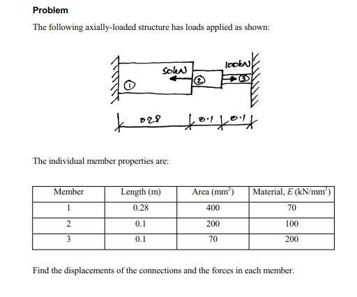 Solved Problem The following axially-loaded structure has | Chegg.com