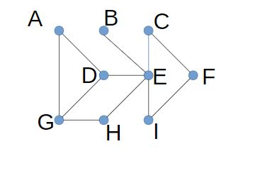 Solved Consider the following simple graph with vertex A as | Chegg.com