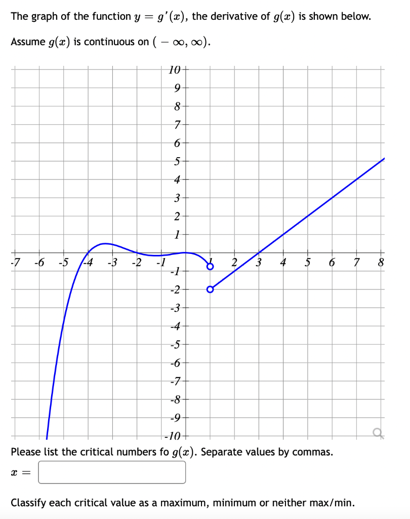 Solved The graph of the function y=g′(x), the derivative of | Chegg.com