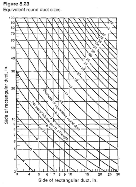 Solved The flow rate in a galvanized duct of 600 ft long is | Chegg.com
