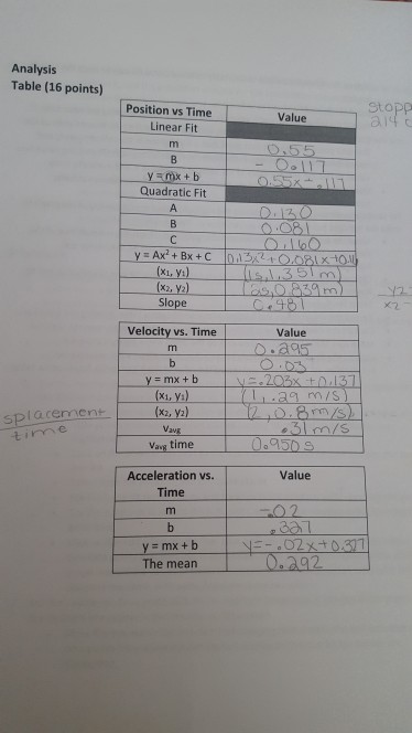 Solved Analysis Table (16 points) Position vs Time Linear | Chegg.com