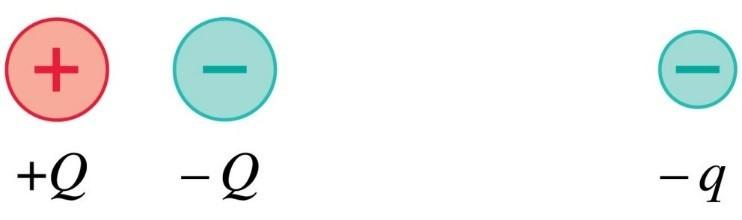 Solved In the figure, the charges on the left (+Q and -Q) | Chegg.com