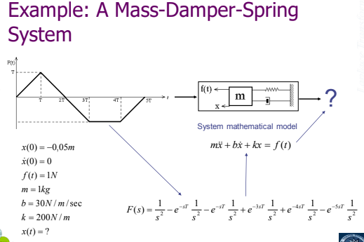 Solved Example: A Mass-Damper-Spring System | Chegg.com
