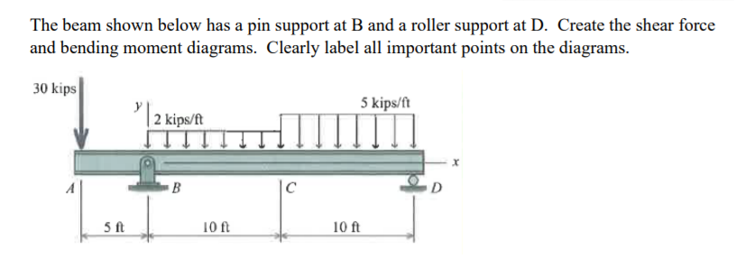 Solved The beam shown below has a pin support at B and a | Chegg.com