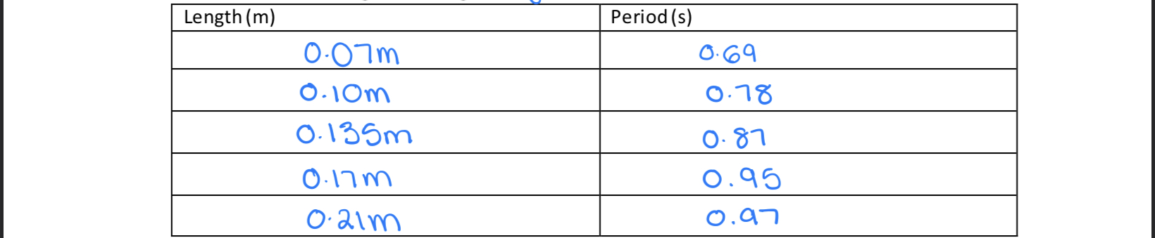 Solved \begin{tabular}{|c|c|} \hline Length (m) & Period (s) | Chegg.com